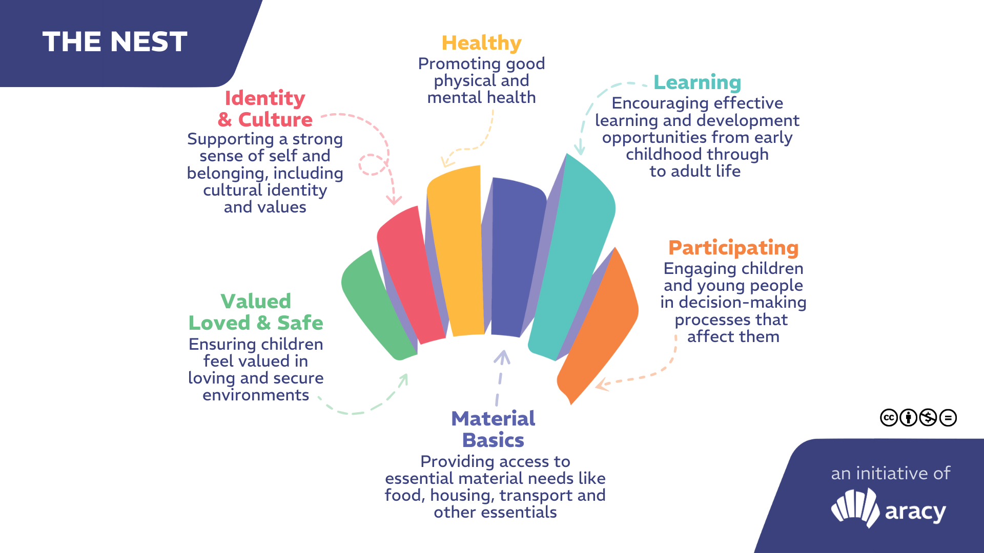 The Nest Wellbeing Framework - Aracy