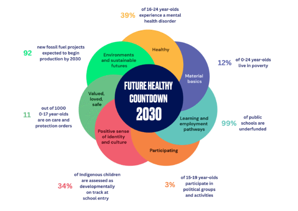 Future Healthy Countdown 2030 - ARACY