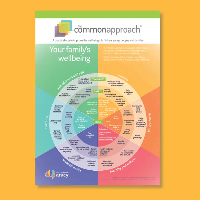 A3 Wellbeing Wheel Poster – For Families and Practitioners (Pack of 5 ...